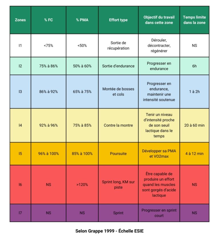 Déterminer ses zones d’intensité à vélo